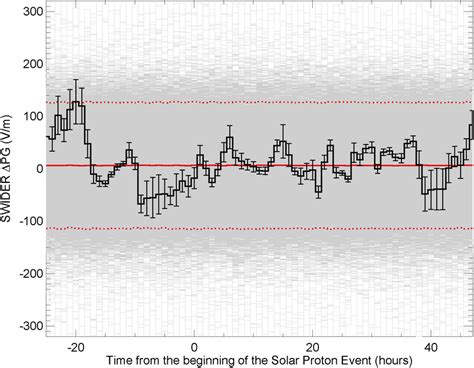 As Described For Figure 1 But For The Potential Gradient Pg