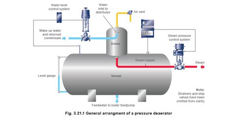 On Video Boiler Deaerator Function Electrical And Electronics