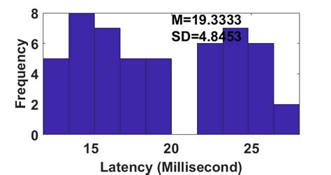 latency between port signals and image display builder psychopy