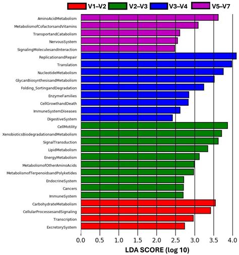 Effect Of The 16s Rrna Gene Hypervariable Region On The Microbiome Taxonomic Profile And