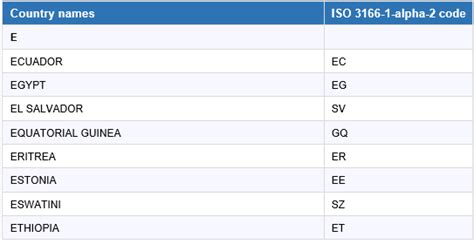 Iso Country Codes