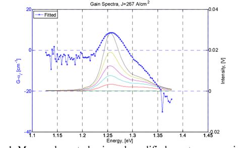 Figure 1 From Radiative Efficiency Of Ingaasingaaspgaas Quantum Well