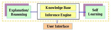 Architecture Of A Knowledge Based System
