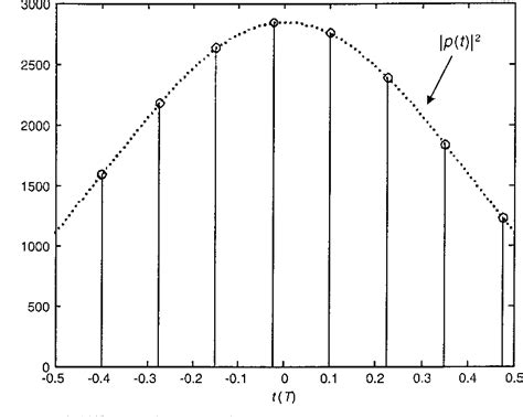 Figure 3 From Title Symbol Timing Estimation In Space Time Coding Systems Basedon Orthogonal
