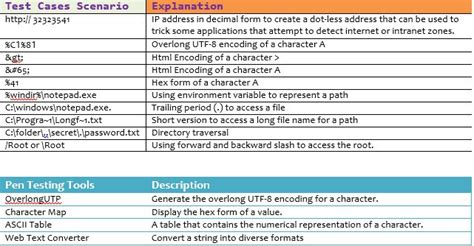 Net Penetration Testing Cheat Sheet