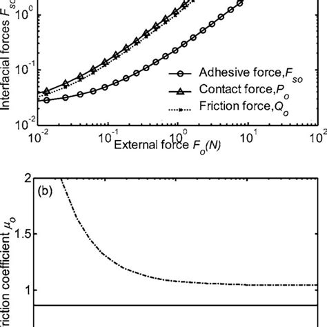 Interfacial Forces For A Rough Multiasperity Interface Under Static