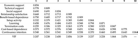 Discriminant Validity And The Square Root Of The Ave Download