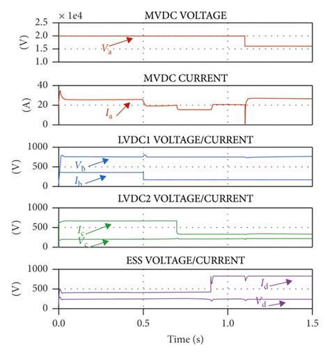 Mode 1 Disturbance Test Waveforms Download Scientific Diagram