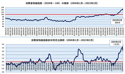 消費者物価指数の推移にみる費目ごとの動向 その1 かんとこうブログ 関東塗料工業組合
