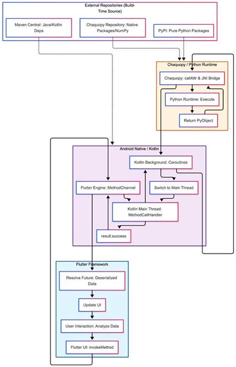 Run Python In Flutter Using Chaquopy And Kotlin