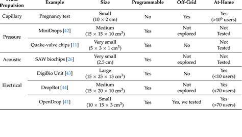 Overview Of The Four Types Of Microfluidic Platforms Download Table