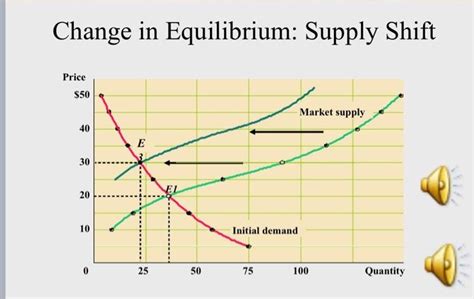 Solved As A Result Of Supply Curve Shifting To The Left The