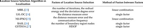 Comparative Of Different Location Source Selection Algorithms