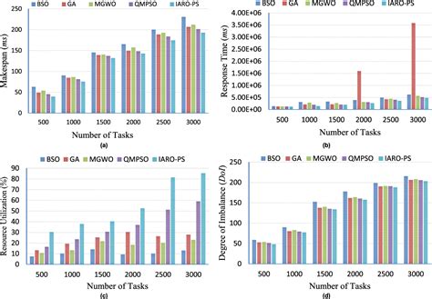 Figure 5 From Optimizing Task Scheduling And Resource Utilization In Cloud Environment A Novel