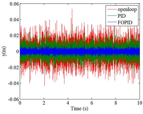 System Identification And Fractional Order Proportionalintegralderivative Control Of A