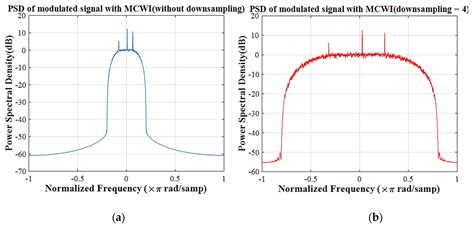 Multiple Narrowband Interferences Characterization Detection And Mitigation Using Simplified