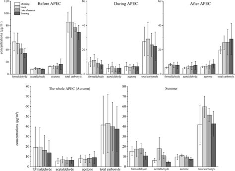 Diurnal Variations In Carbonyls During Different Sampling Intervals