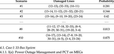 Sample Of 10 Scenarios And Their Probability Of Failure Download Scientific Diagram