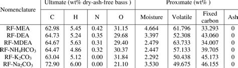 Analysis Of Resorcinol Formaldehyde Resins Download Table