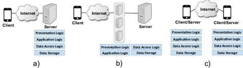 Cloud Vs Fog Vs Pure Edge Computing Download Scientific Diagram