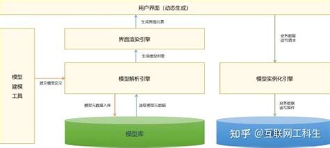 低代码平台的实现原理 知乎