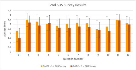 Results Of The Second Sus Survey The Figure Shows The Average Score