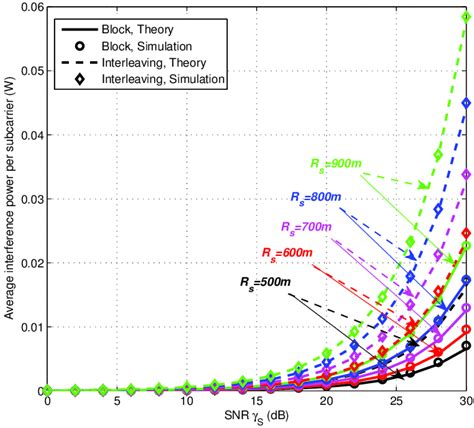 Average Interference Power Per Small Cell Subcarrier Versus Snr γ S For