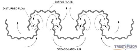 Baffle Grease Filters Trustifiltor