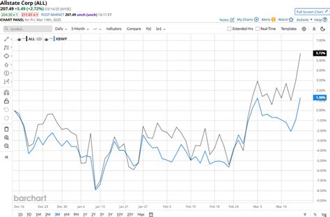 How Is Allstates Stock Performance Compared To Other