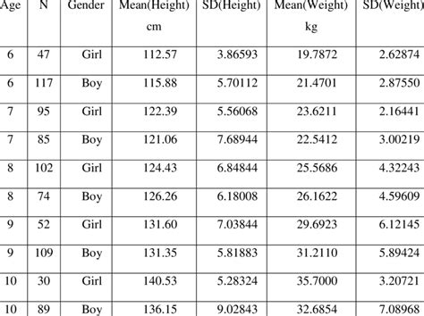 Mean And Standard Deviation Of Height And Weight Of Primary School