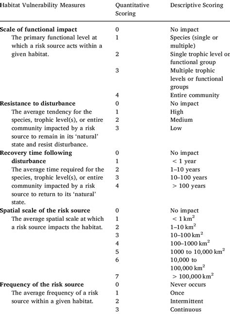 Scaling Of Habitat Vulnerability Measures Additional Details Are