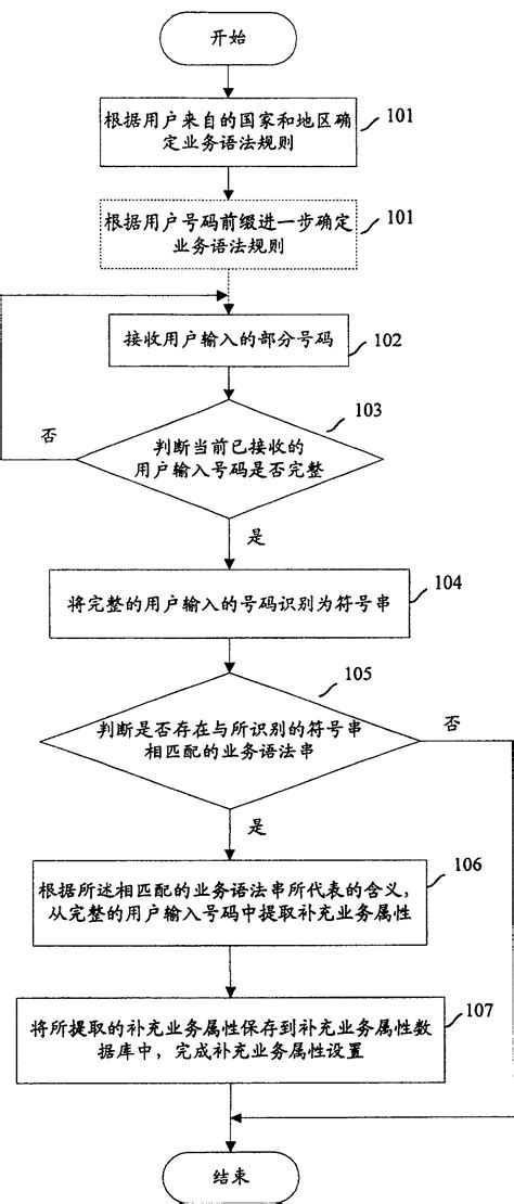 Method For Realizing Supplementary Service Attribute Arrangement Eureka Patsnap
