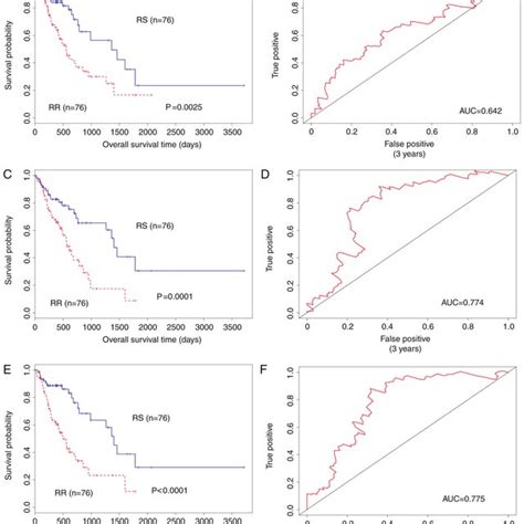 Survival Analysis And Roc Curve For Estimating The Radiosensitivity