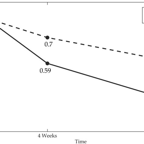 The Graph Showed Mean Values Of Best Corrected Visual Acuity At