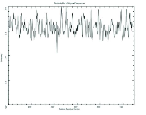 The Plot Presents High Similarity Between The Six Proteins Sequences