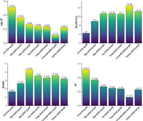Figure 9 From Hybrid Machine Learning Based Prediction Model For The Peak Dilation Angle Of Rock