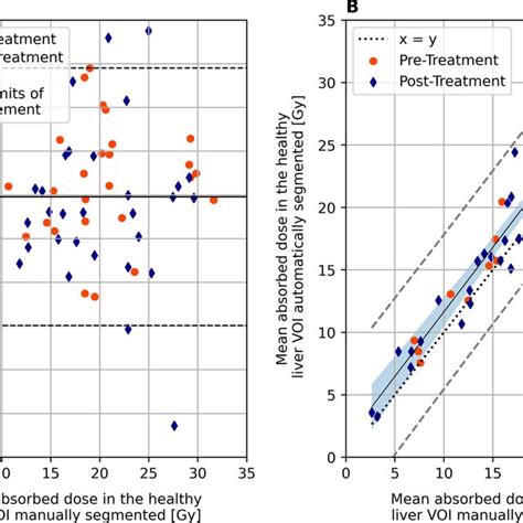 A Blandaltman Plot On The Difference Between Mean Absorbed Dose Mean