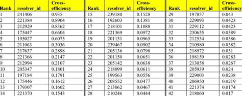 Some Resolvers And Their Cross Efficiencies Download Table