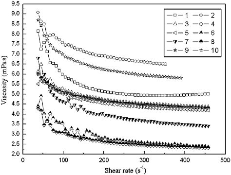 Viscosity Sample 1 To Sample 10 Versus Shear Rate With An Download Scientific Diagram