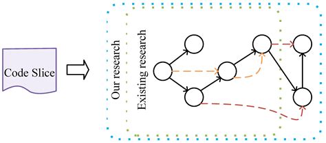 Source Code Vulnerability Detection Based On Joint Graph And Multimodal Feature Fusion
