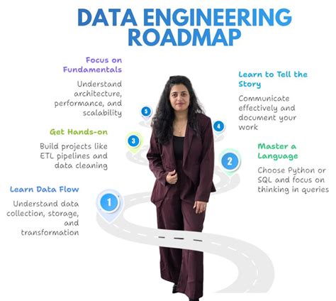 Dataengineering Careergrowth Datalearning Etl Python Sql