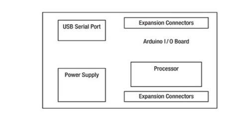 The Arduino Input Output Board Block Diagram Download Scientific Diagram