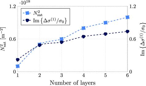 Saturation Parameter Nsat2 And Imaginary Part Of The Normalized