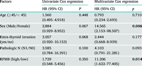 Univariate And Multivariate Analyses Of Dfs After Adjuvant Rai Therapy