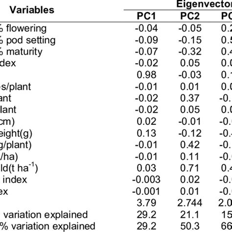 Eigenvectors Eigenvalue Individual And Cumulative Percentage Of