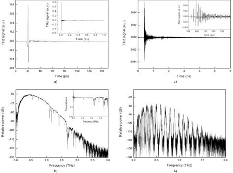 Figure 2 From Real Time Terahertz Time Domain Spectroscopy Based On