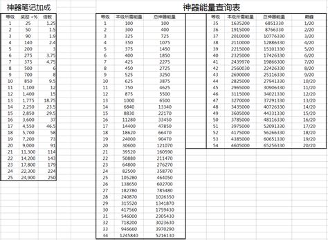 求一个神器每级需要神器能量的表格 Nga玩家社区