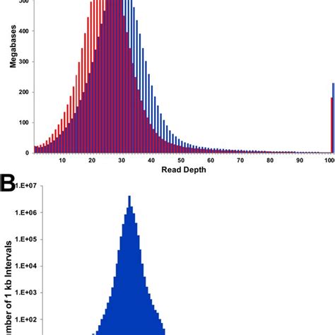 distribution of read depth from combined female and males sequencing