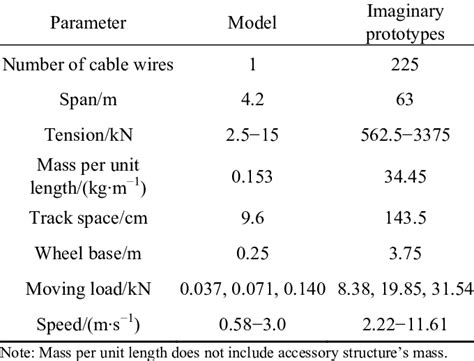 Parameters Of Model And Prototype Download Table