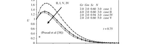 Transient Velocity Profiles At X 10 For Various Values Of Gr Gm Sc